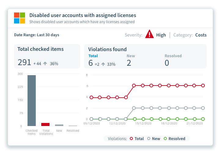 Secure user offboarding in M365: Best practices and considerations