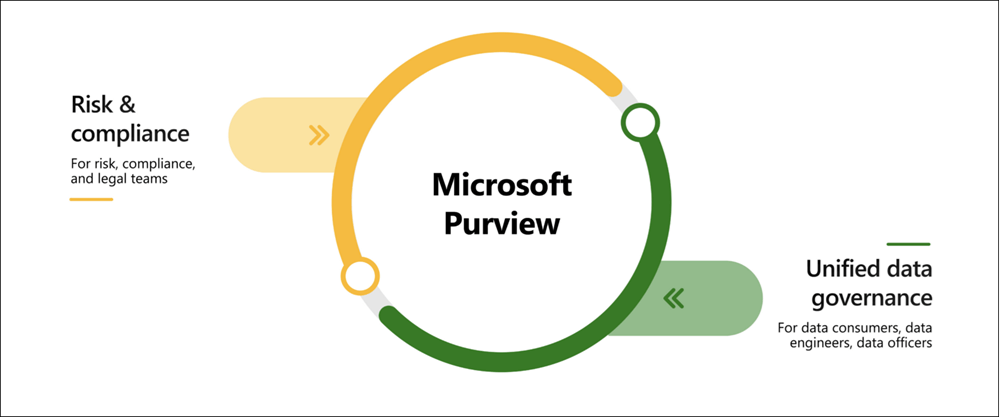 How Microsoft Purview helps keep you compliant