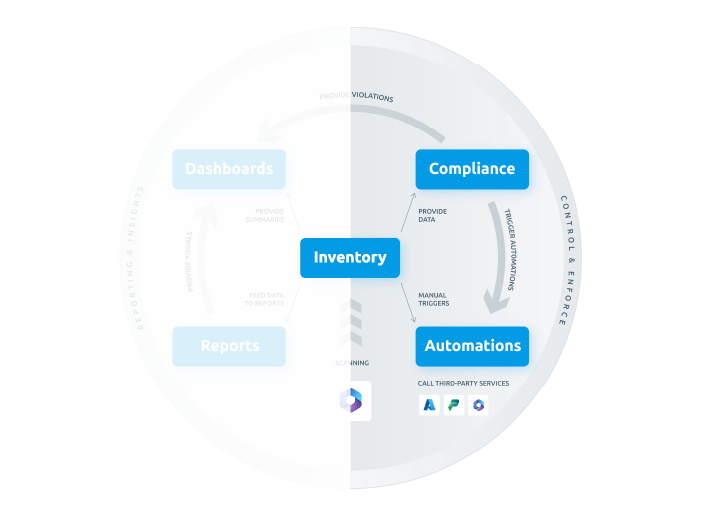 How Rencore Governance can work for you