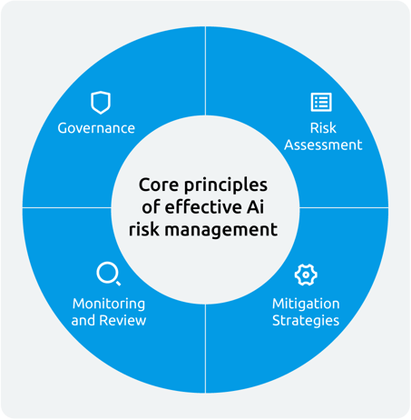 AI Risk Management in Practice: From Security to Trust