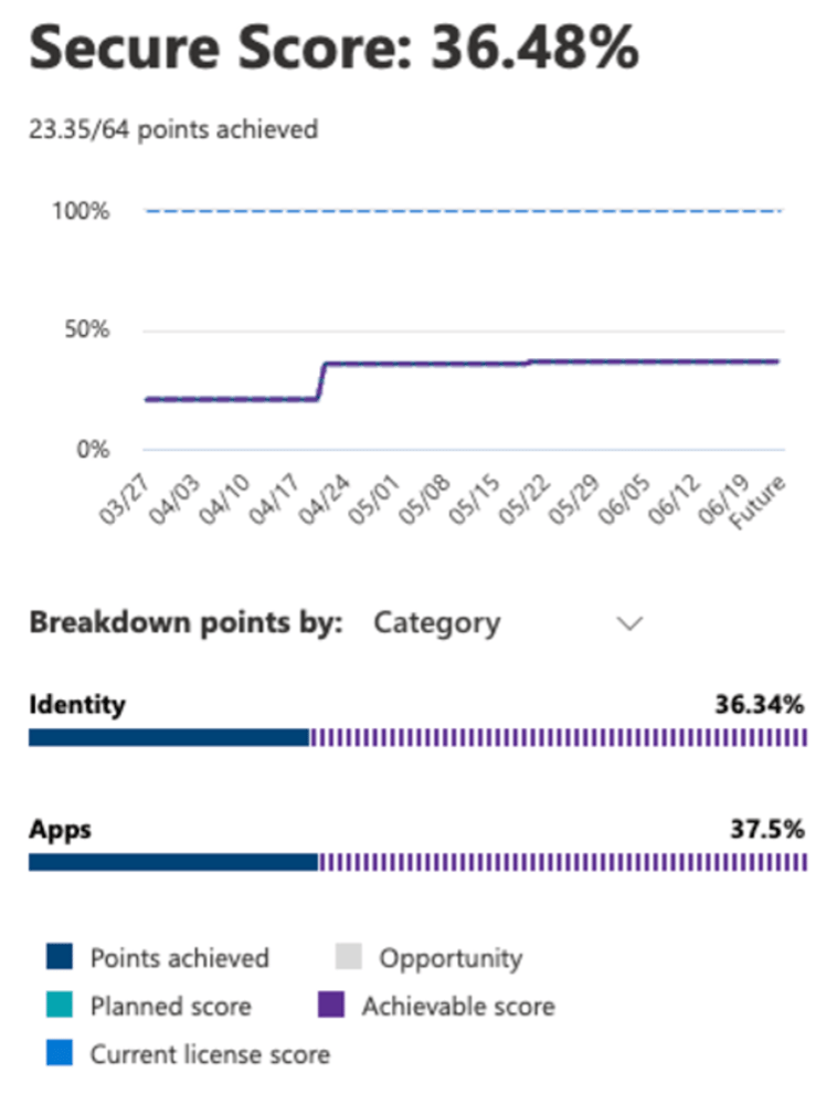 Understanding Microsoft Secure Score in Microsoft 365