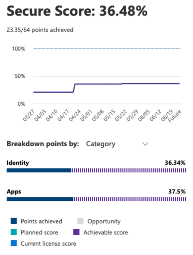 Understanding Microsoft Secure Score in Microsoft 365