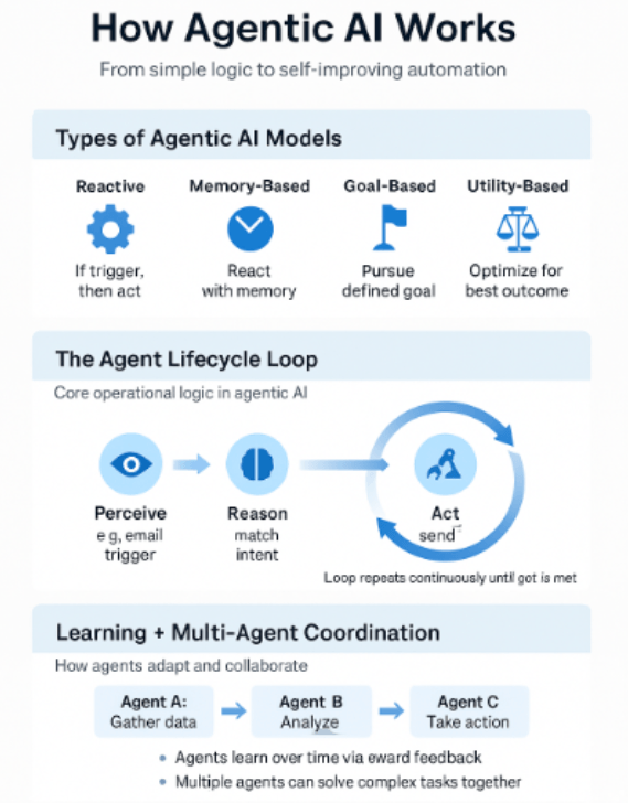 What is agentic AI and what it means for Microsoft 365 governance