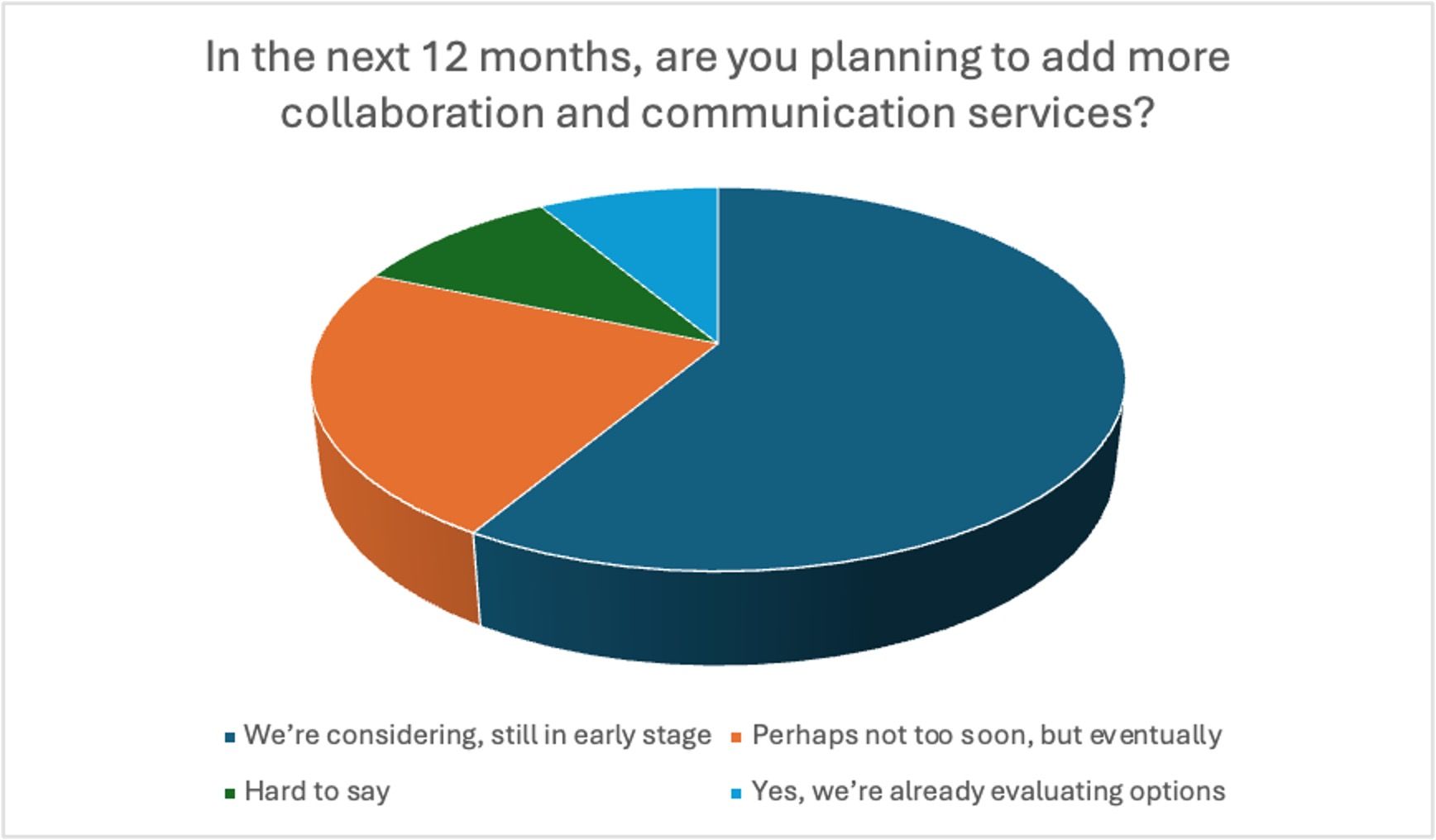 Survey Sneak Peek: Are you planning to use multiple communication ...