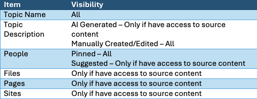 Viva Topics & Learning: Deep dive into governing growth pillar in ...