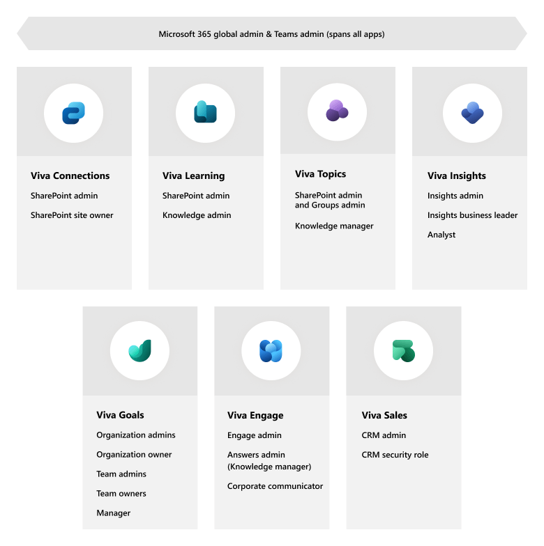 Microsoft Viva: An Administrator’s View