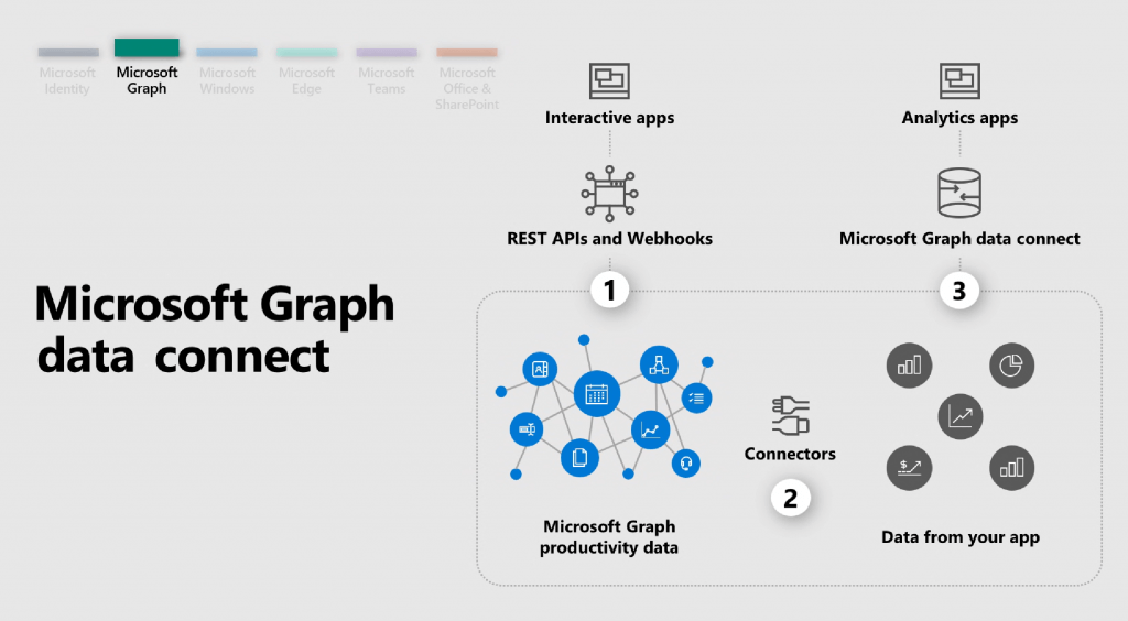 Recap of announcements from Microsoft 365 technical keynote at Build 2019