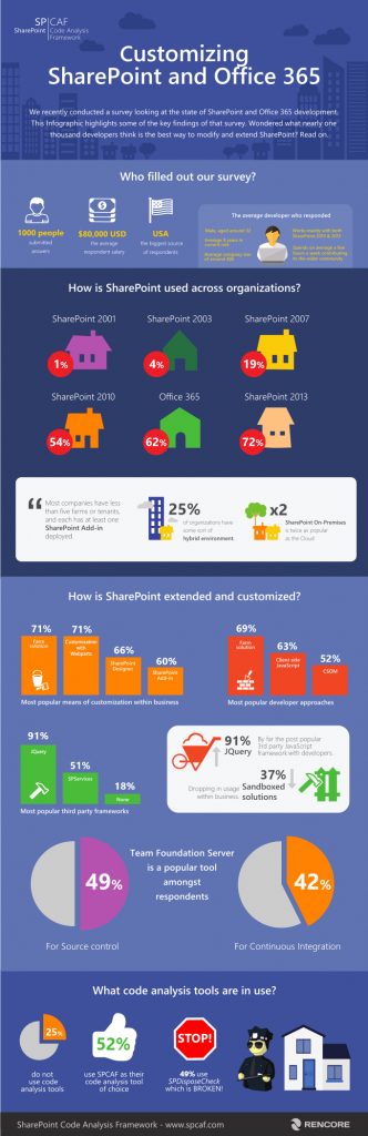 Customizing SharePoint and Office 365: Infographic