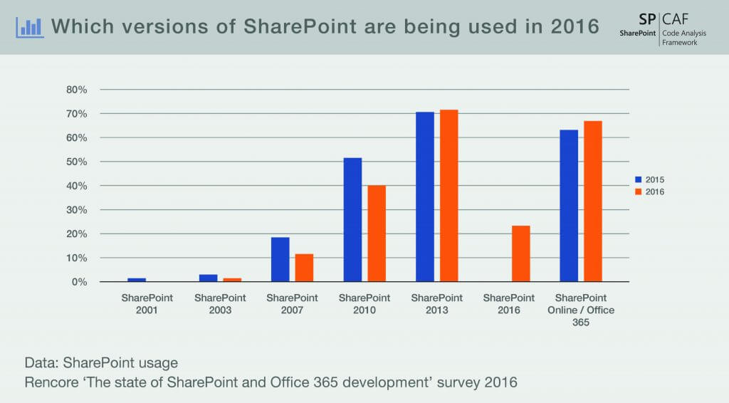 SharePoint and Office 365 Development in 2016 – what we discovered