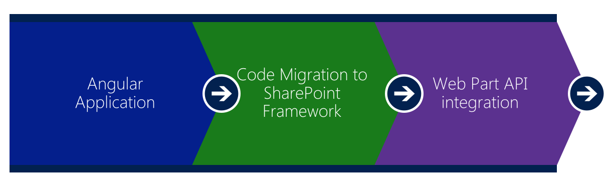 Converting existing JS apps to SharePoint Framework – SharePoint Dev ...